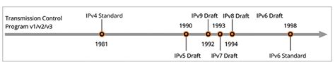 Ipv6 Explained Benefits Differences From Ipv4 And Key Features