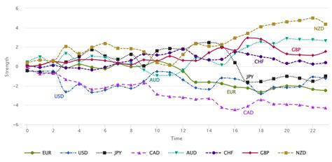Strategies For Successful Trading With A Forex Currency Strength Meter