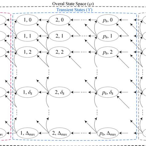 Finite State Space Markov Chain Of An Mrns Queue Download Scientific Diagram