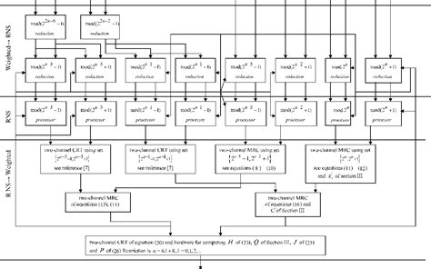 Figure 1 From Design Of A Balanced 8 Modulus Rns Semantic Scholar