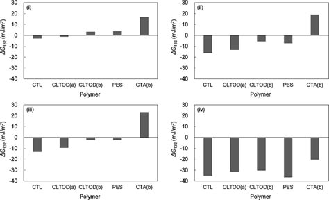 Calculated Interfacial Interaction Energies Δg132 Between Foulants