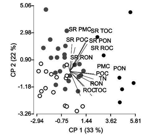 biplot of principal component analysis vectors indicate the relative