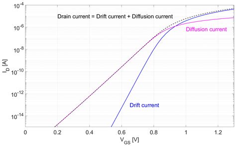 Drift And Diffusion Current In Mosfet Amplifier