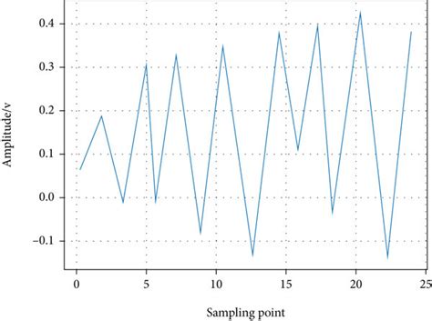 Signal Waveform After Preprocessing By This Method Download