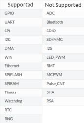 Status Of Zephyr And NuttX RTOS Support For ESP32 CNX Software
