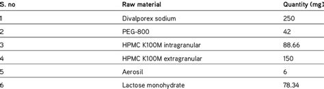 Optimized Formulation Obtained From Minitab Download Scientific Diagram
