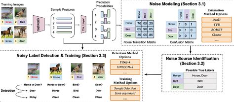 figure 2 from a unified framework for connecting noise modeling to