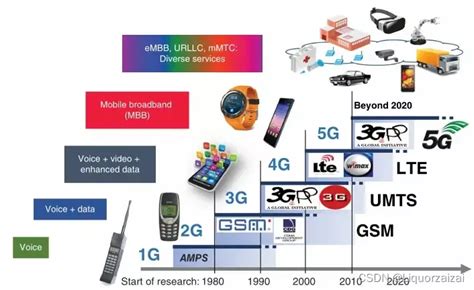 5g的发展历程 5g发展历程 csdn博客
