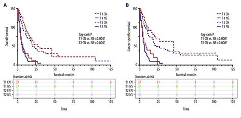 Overall Survival Os And Cancer Specific Survival Css In Patients