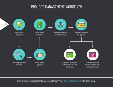 Project Management Workflow Economy Gdp