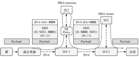 Srv6在sfc中的应用8月月更穿过生命散发芬芳infoq写作社区 Srv6在sfc中的应用8月月更穿过生命散发芬芳infoq写作社区
