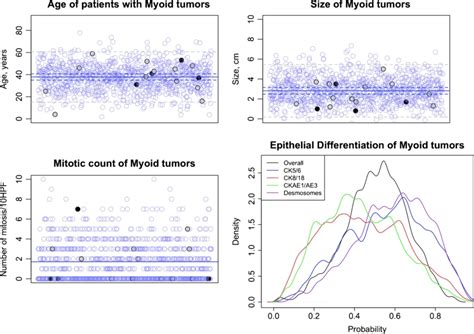 Probabilistic Modeling For The First Three Panels Patients Of Our Download Scientific Diagram