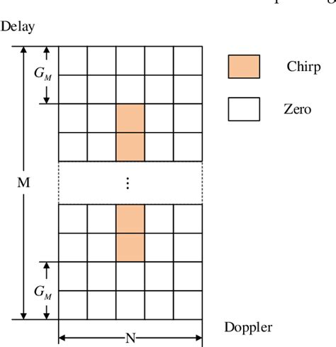 Figure 1 From Random Access Preamble Design And Timing Advance Estimation For Otfs Systems In