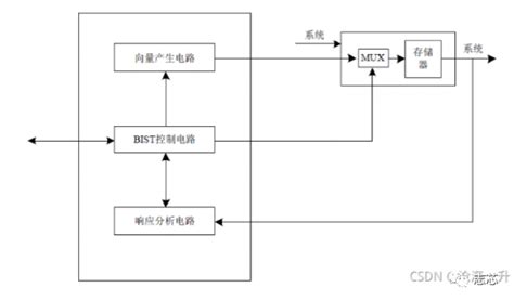 Dft学习四:dft 之 Mbistmbist测试 Csdn博客 Dft学习四:dft 之 Mbistmbist测试 Csdn博客