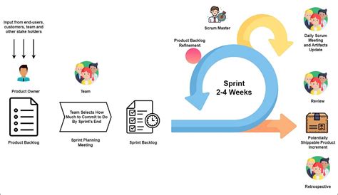 Generate Value Through Scrum “generate Value” Can Be A Meaning Of