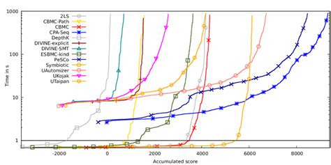 Quantile Functions For Category C Overall Each Quantile Function
