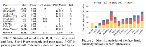 Motion X A Large Scale 3d Expressive Whole Body Human Motion Dataset