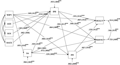 standardized path estimates for the modified path model the modified