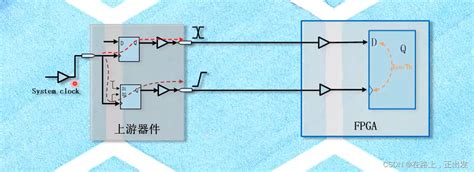时序分析及约束实操（vivado Ide）——io时序分析fpga Io接口时序路径测试 Csdn博客