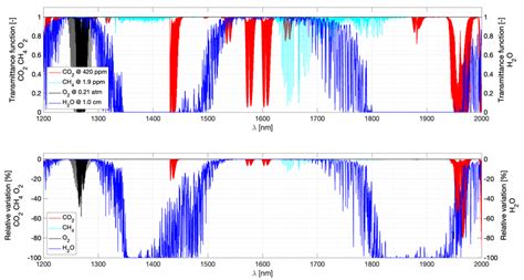Top Dimensionless Transmittance Functions Trνtpl For Co2 Ch4