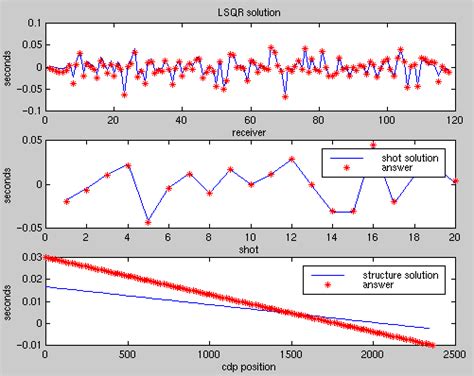The Statics Solutions For The Lsqr Method Download Scientific Diagram