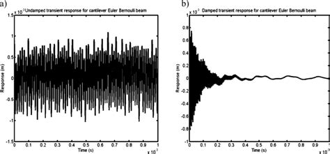 Time Response Of Euler Bernoulli Beam With Cantilever Support A Download Scientific Diagram
