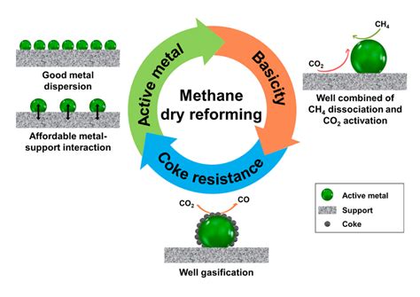 Excellent Catalyst Design Strategy For Methane Dry Reforming Download Scientific Diagram