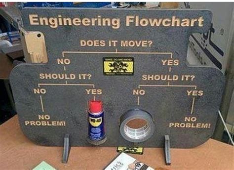 Engineering Flowchart Meme Guy Engineering Flowchart Meme Guy