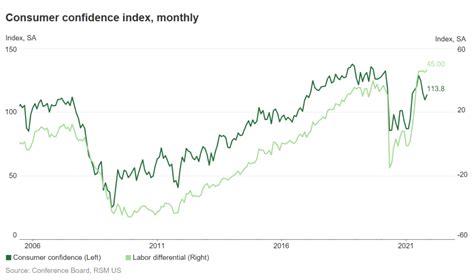 Consumer Confidence Surveys Reflect A Bifurcation Of The Nations Economy