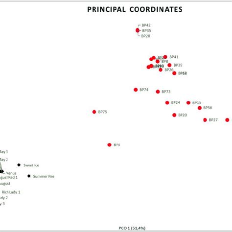 Principal Coordinates Analysis Pco Based On 7 439 Snps And 75