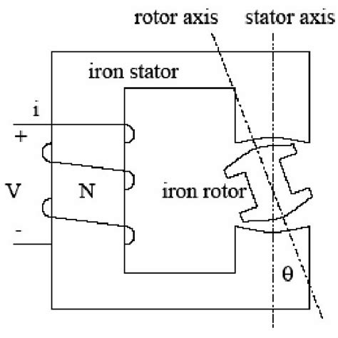 Pdf Simulation Of Speed Control Techniques Of Switched Reluctance