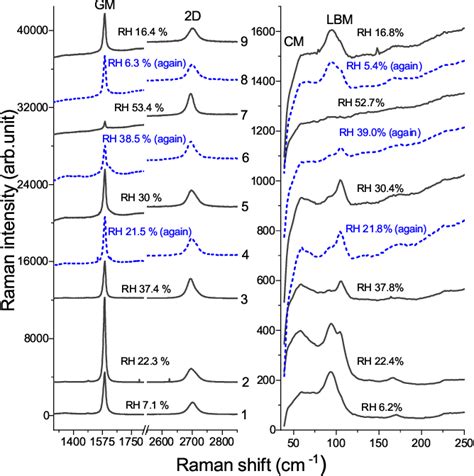Figure 1 From Effect Of Humidity On The Interlayer Interaction Of Bilayer Graphene Semantic