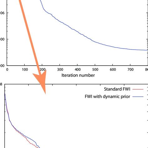 comparison of the total objective function curves in case of using the
