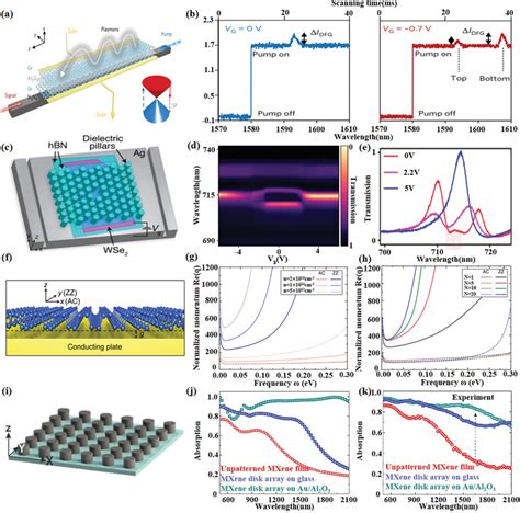2d Material‐based Plasmonic Devices A Schematic Of The Dual‐layer Download Scientific Diagram