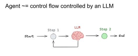 Ai Agents Llms Agenticsystems Narinder Kaur