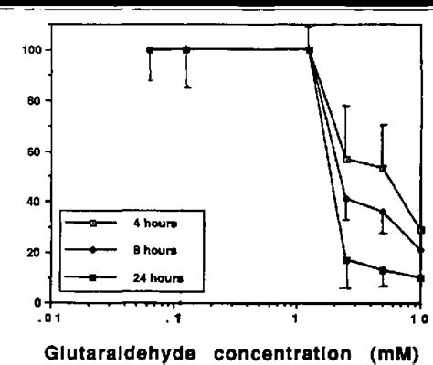 Figure 1 From Cytotoxicity Of Glutaraldehyde And Formaldehyde In Relation To Time Of Exposure