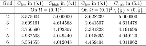 Table 54 From New Analysis Of Overlapping Schwarz Methods For Vector Field Problems In Three