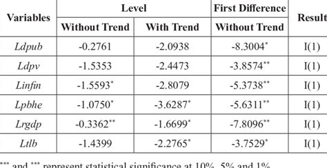 unit root test result using adf download table
