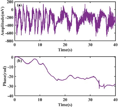 Figure 4 From Ultralow Frequency Vibration Sensing In Phase Sensitive Otdr Using Multiscale Vmd
