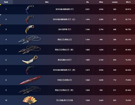 《无畏契约》8月9日外网皮肤排名刀皮 3楼猫