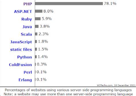 Top PHP Development Tools You Can Adopt In