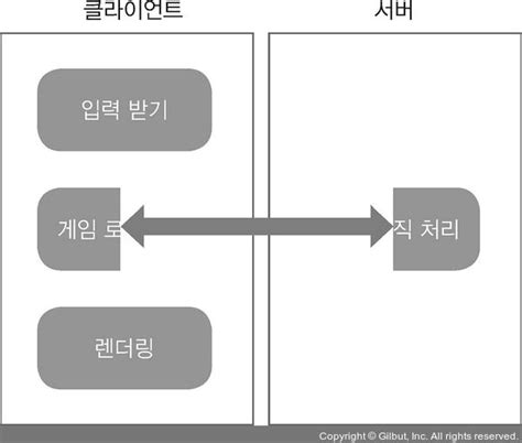 게임 서버 프로그래밍 교과서 43 서버의 역할 1 게임 서버 프로그래밍 교과서 43 서버의 역할 1