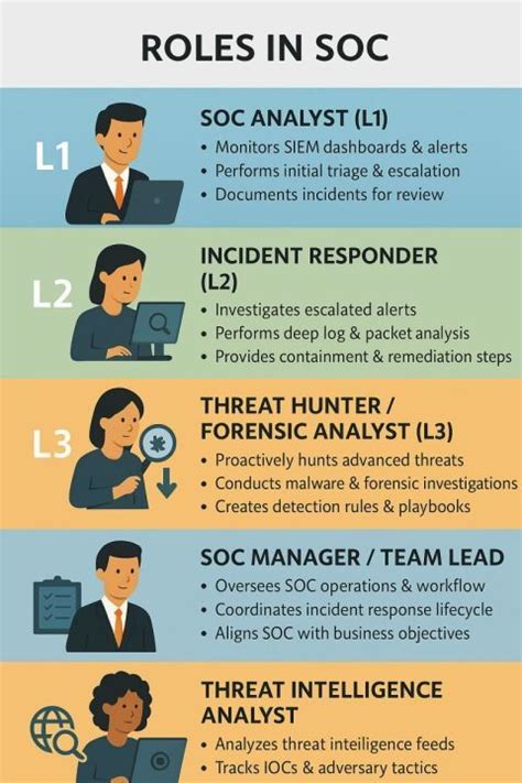 Cybersecurity Soc Threatdetection Incidentresponse Infosec Securityoperations
