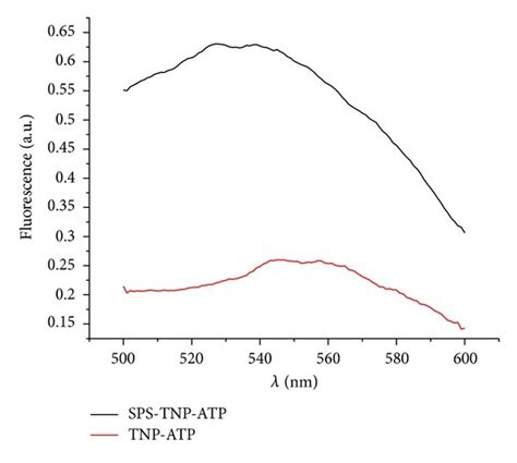 Fluorescence Spectra Of Tnp Atp 4 μm And Of The Sps Tnp Atpcomplex