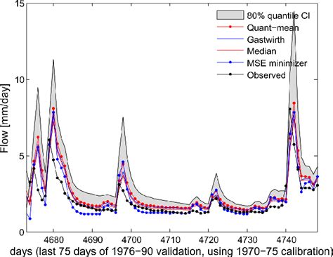 Comparison Of Quantile Model Prediction Resulting From Quantile Model