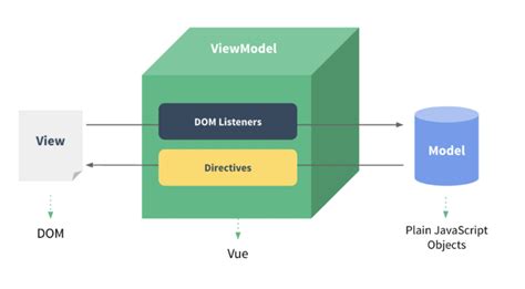 Vue Intro