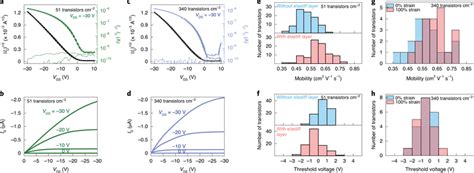 Performance Uniformity Of Intrinsically Stretchable Transistor Arrays