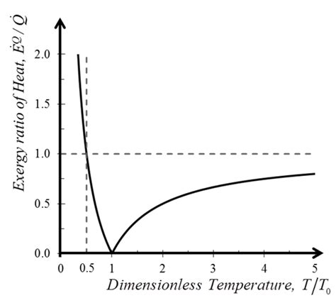 4 Exergy Ratio Of Heat Versus Temperature Dimensionless Download Scientific Diagram