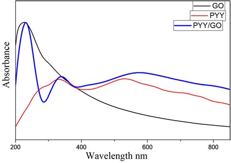 Uv Vis Spectra For Ppy Go And Ppy Go Samples Download Scientific Diagram
