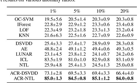 Table 2 From Zero Shot Anomaly Detection Via Batch Normalization